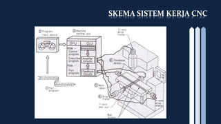 Sistem kontrol pada mesin cnc | PPT