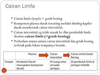 sistem limfa dan struktur kapiler pada limfa | PPT