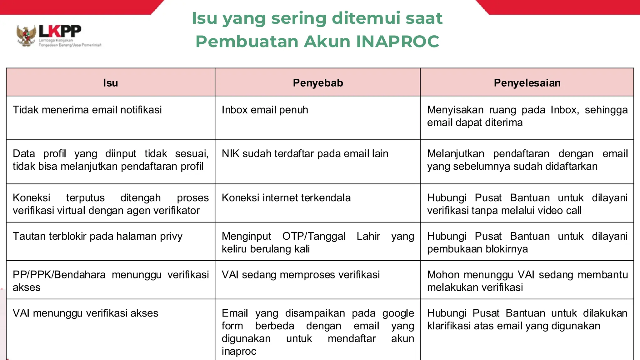 Sistem Manajemen Akun INAPROC (Penyedia).pdf