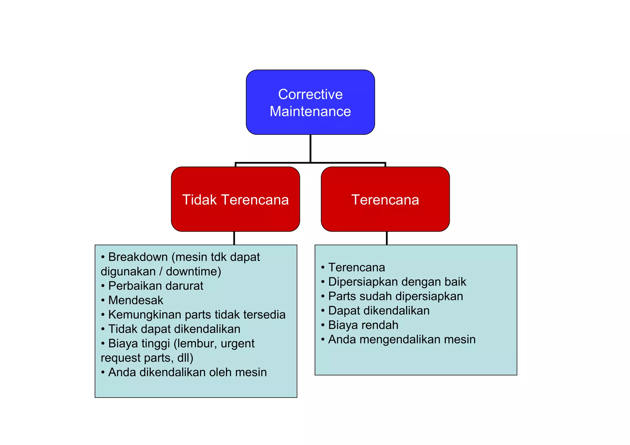 Sistem manajemen maintenance | PDF