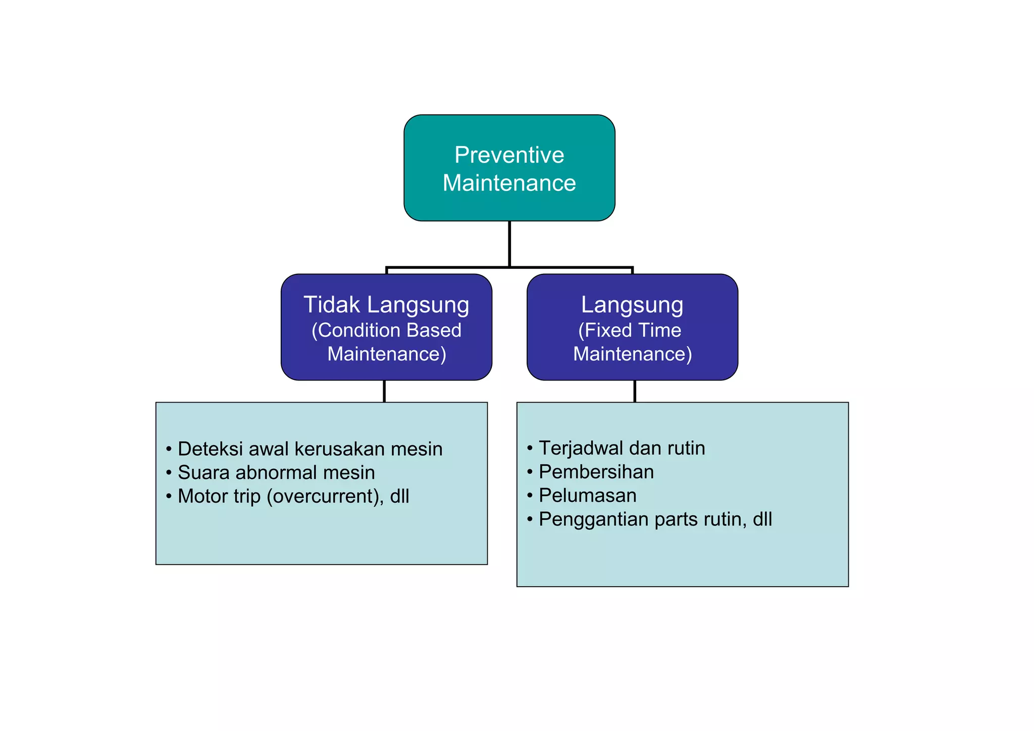 Sistem manajemen maintenance | PDF