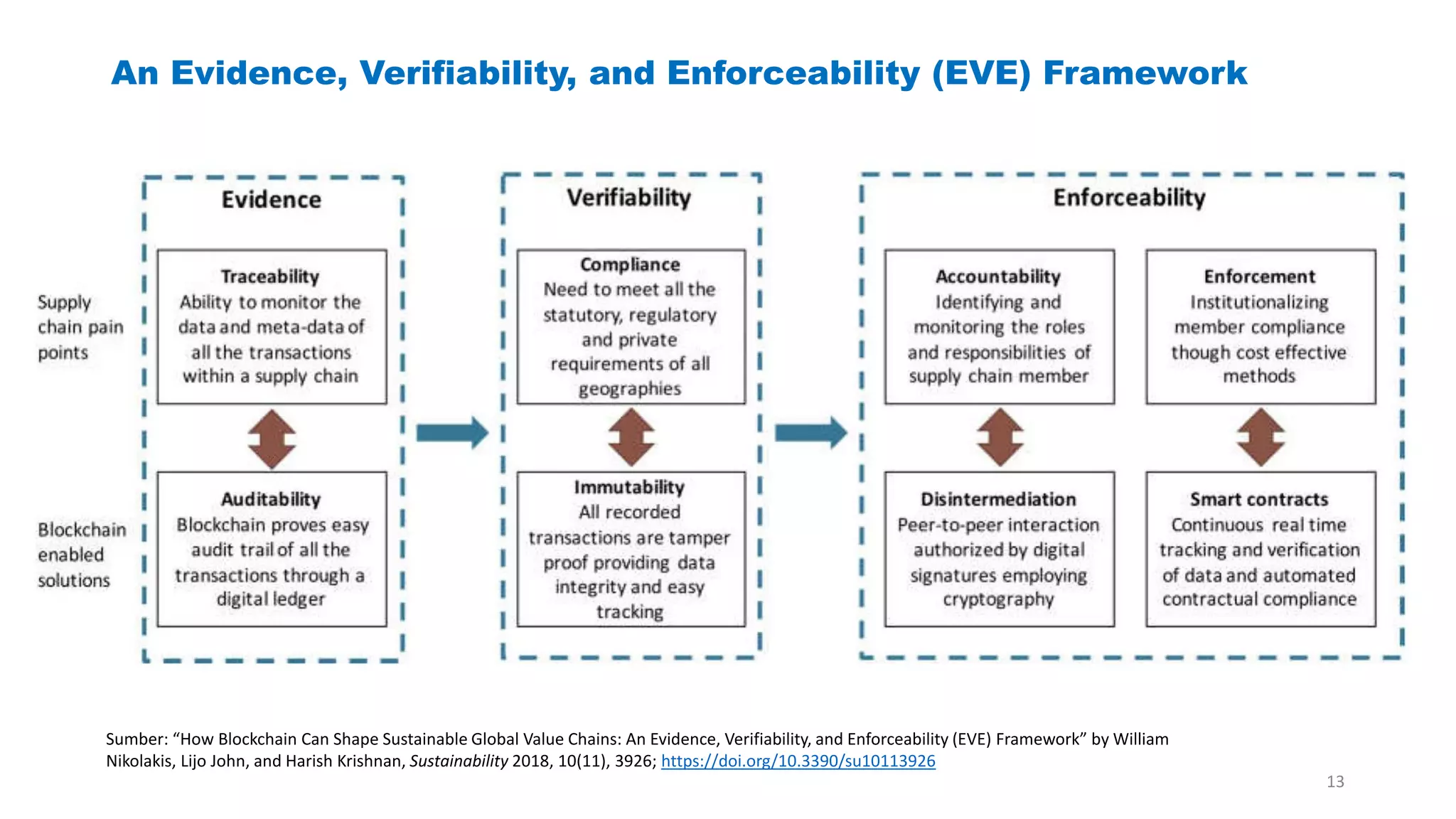 Sistem Manajemen Rantai Pasok Digital | PDF