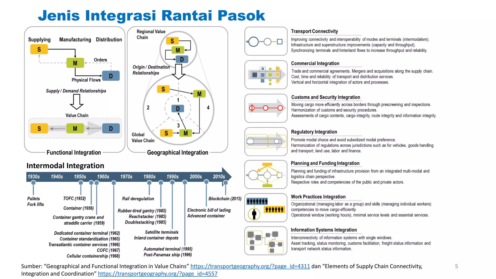 Sistem Manajemen Rantai Pasok Digital | PDF