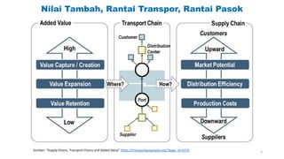 Sistem Manajemen Rantai Pasok Digital | PDF