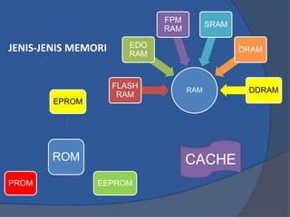 Sistem memori dan media simpanan | PPT