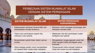 Sistem muamalat islam | PPTX