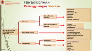 Sistem nasional penanggulangan bencana | PPTX
