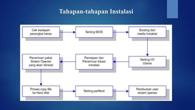 Sistem operasi | PPT