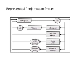 Sistem Operasi - 4 [Penjadwalan Proses SO] | PPT