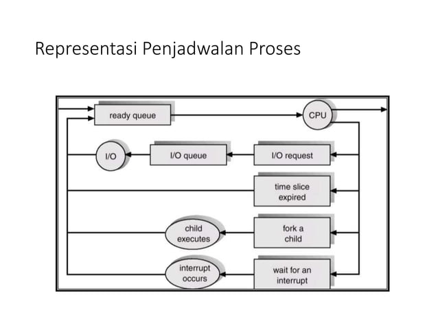 Sistem Operasi - 4 [Penjadwalan Proses SO] | PPT