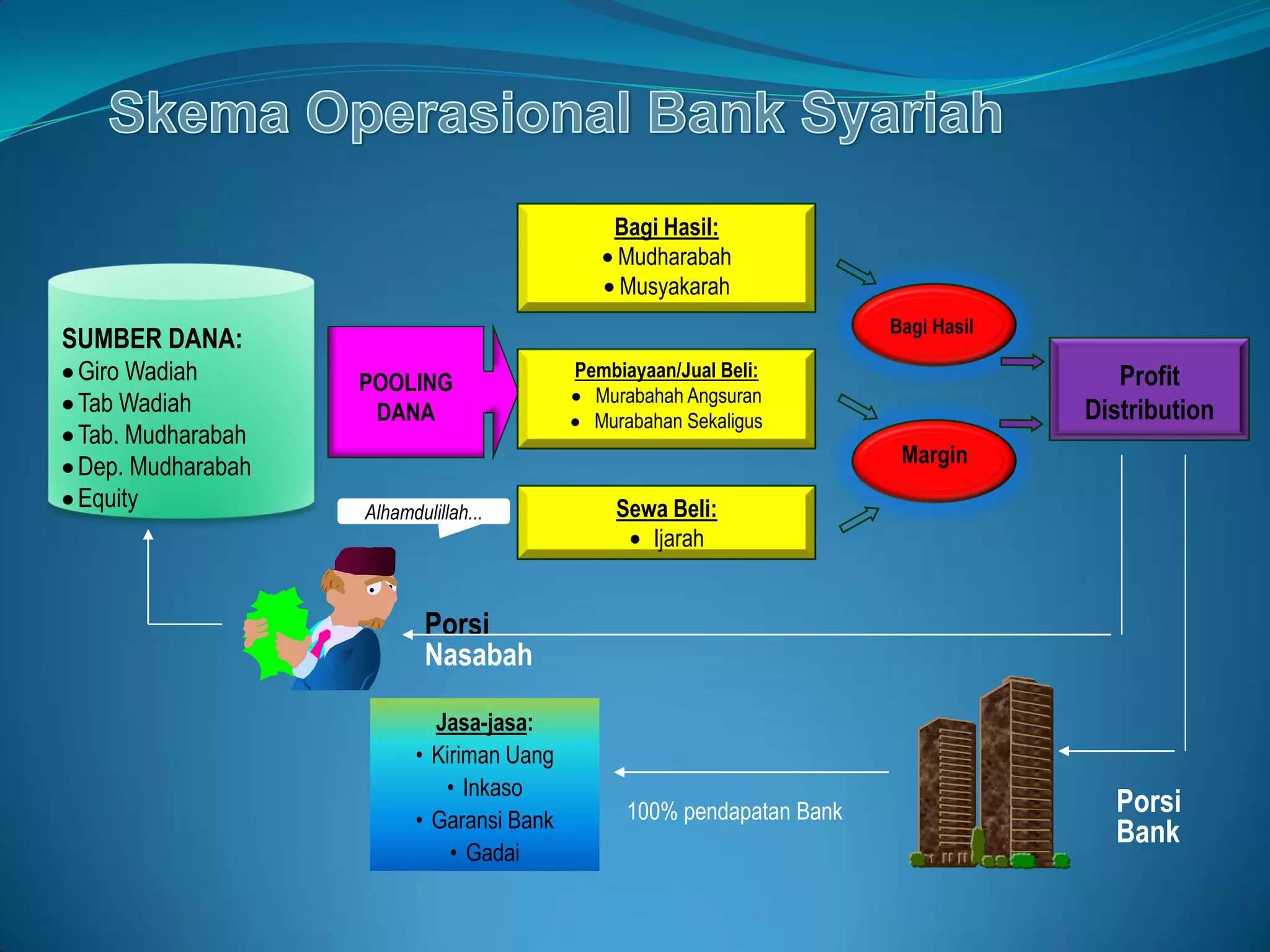 Sistem operasional _bank_syariah | PPT