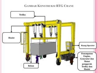 Sistem operasi RTG crane | PPTX