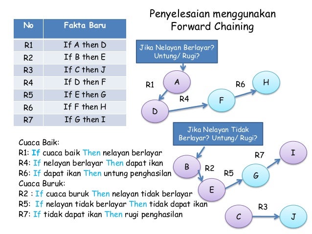 Contoh Soal Forward Chaining Dan Backward Chaining Co - vrogue.co Contoh Soal Forward Chaining Dan Backward Chaining Co - vrogue.co