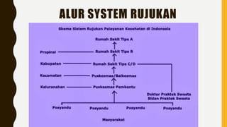 Sistem pelayanan kesehatan dan sistem rujukan.pptx