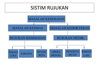 SISTEM PELAYANAN KESEHATAN DAN SISTEM RUJUKAN yuris.pptx
