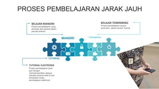 Sistem Pembelajaran Jarak Jauh | PDF
