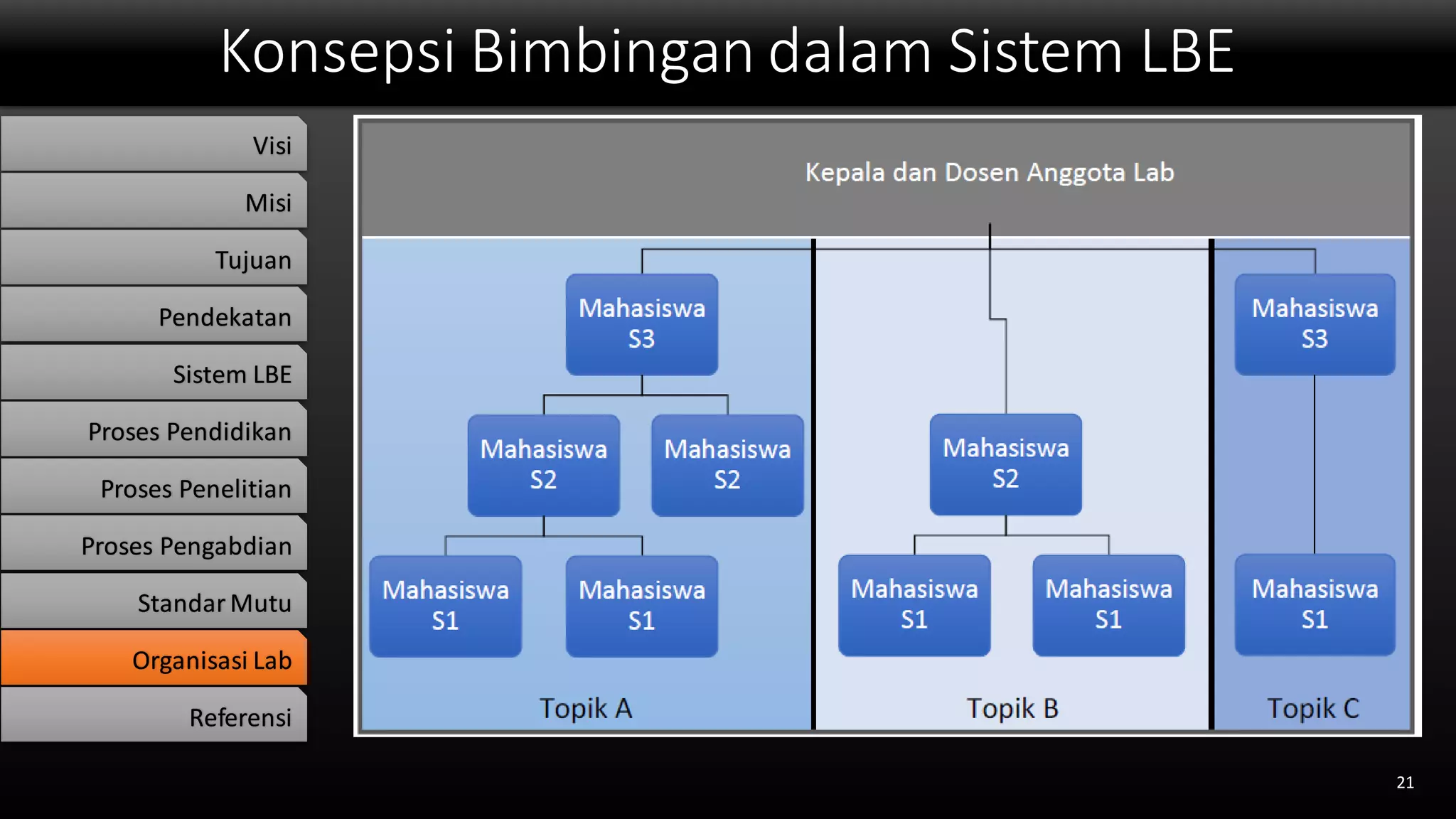 Sistem Pembelajaran LBE (lab based education) | PPT