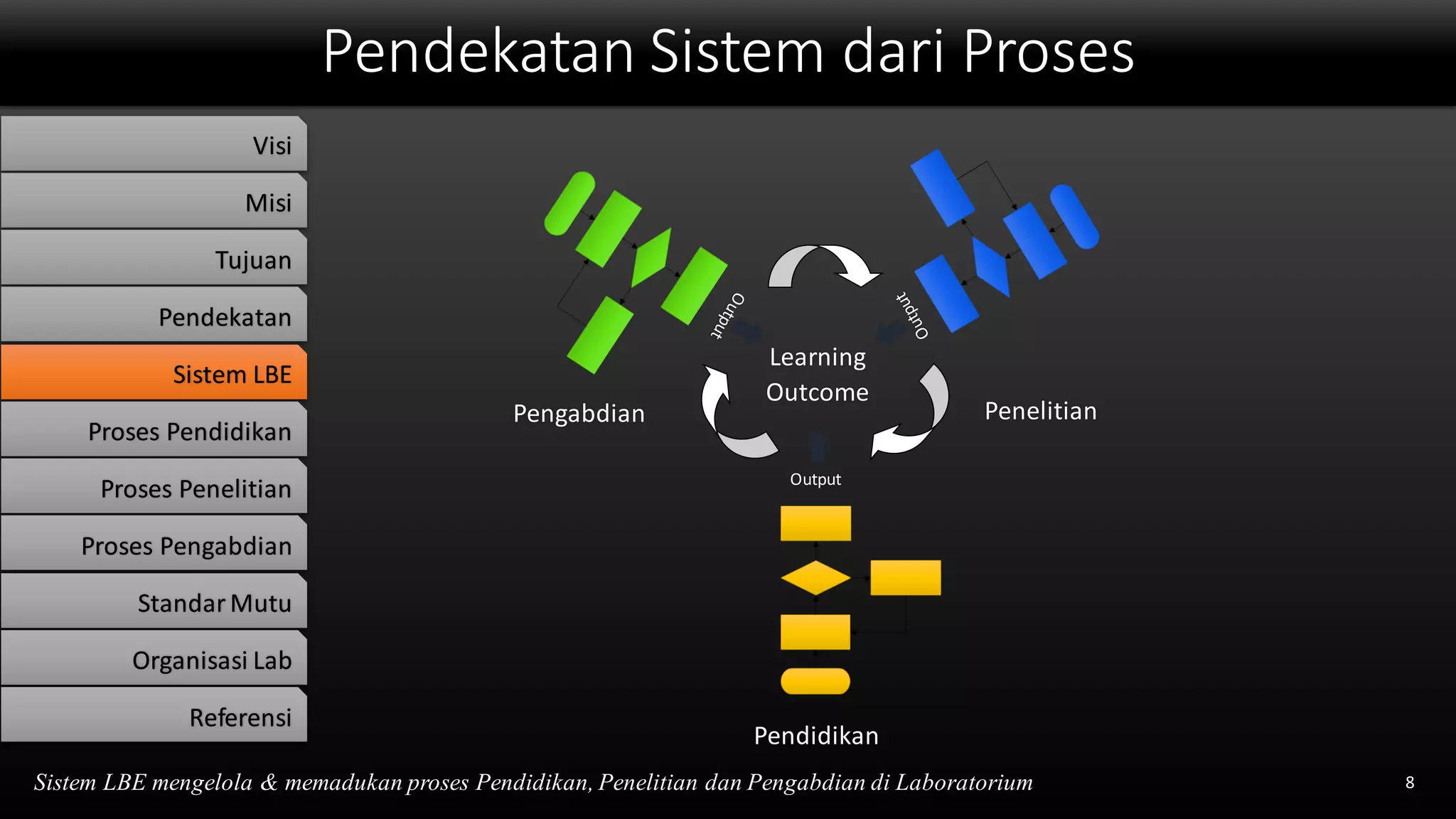 Sistem Pembelajaran LBE (lab based education) | PPT