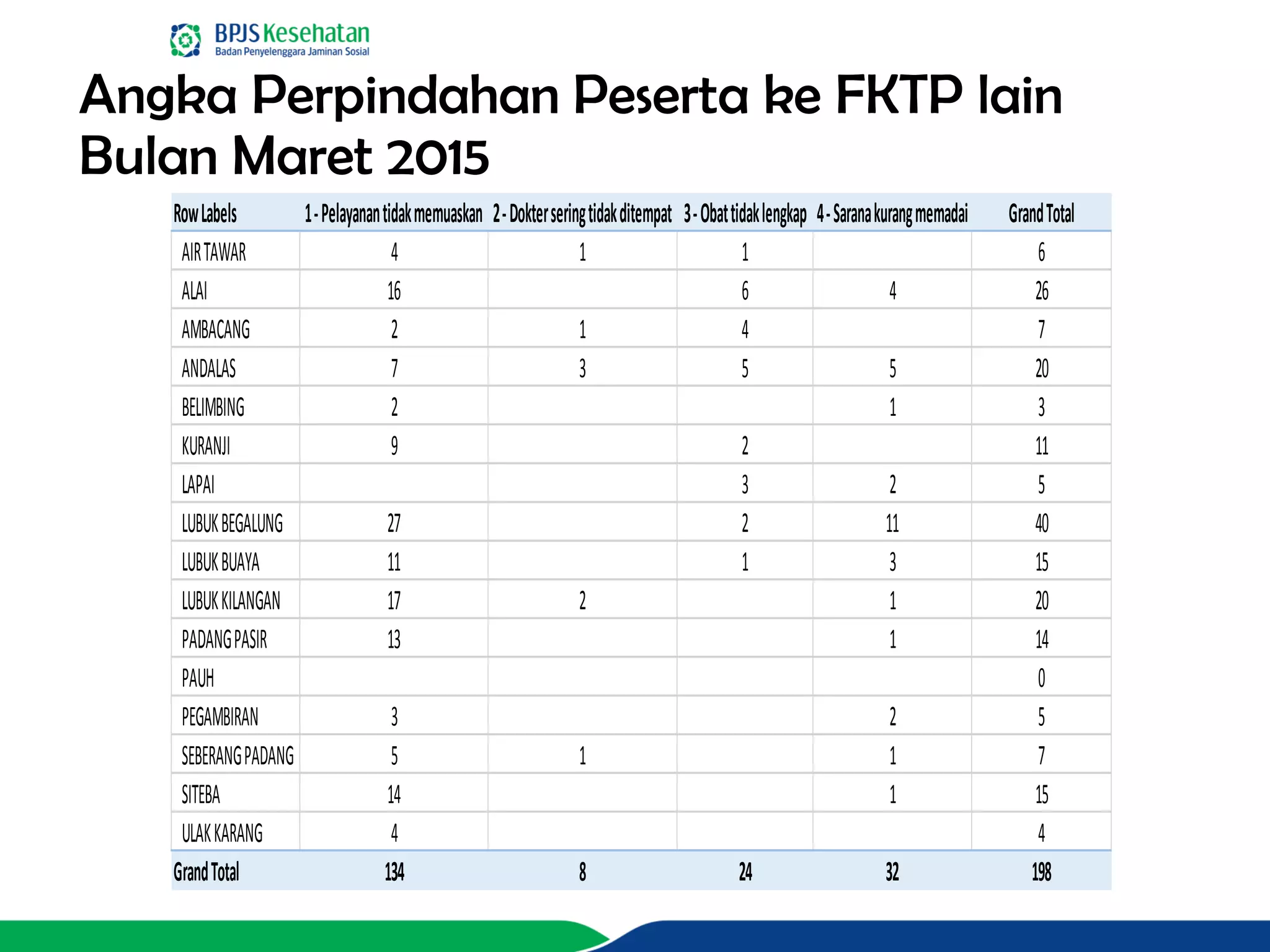 Sistem pembiayaan bpjs kesehatan 2015 [kapitasi berbasis kinerja] | PDF
