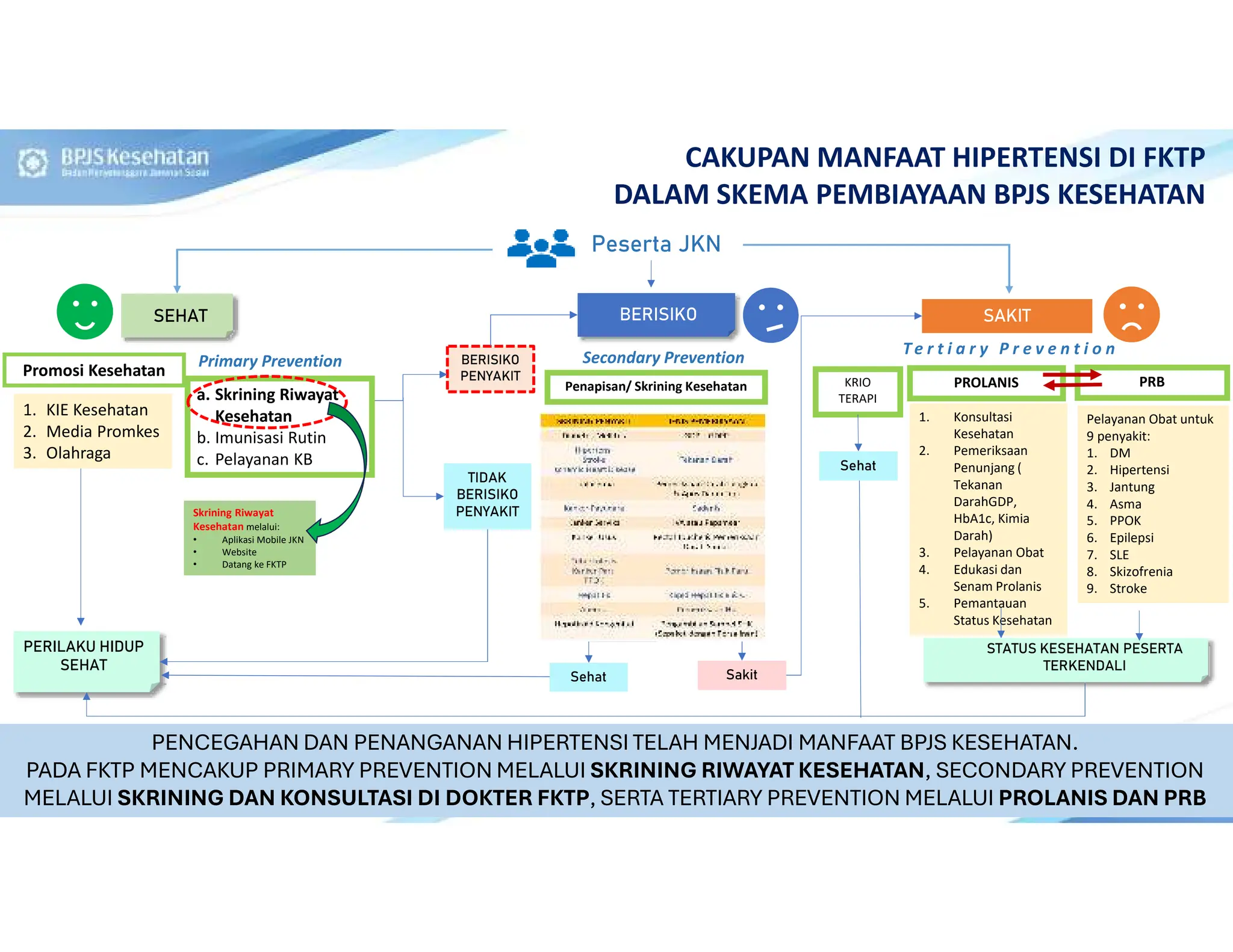 Sistem Pembiayaan dan Rujukan pasien Hipertensi di FKTP dan FKTL.pdf