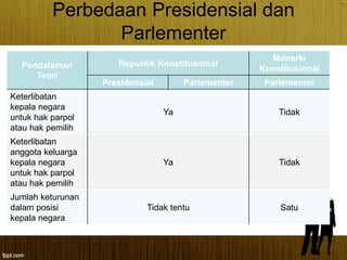 Sistem Pemerintahan | PPT