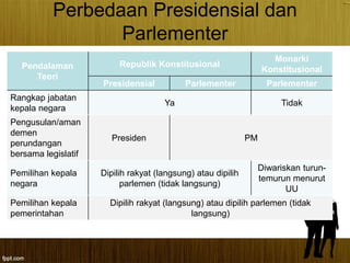 Sistem Pemerintahan | PPT