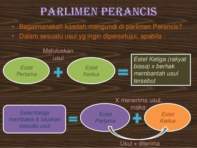 Sistem Pemerintahan Beraja Mutlak Di Perancispenggal 1 Stpm