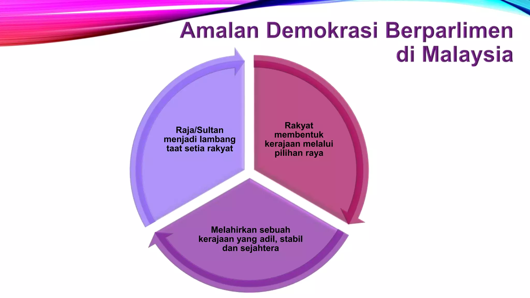 Sistem pemerintahan negara (Demokrasi Berparlimen Raja Berperlembagaan) | PPTX