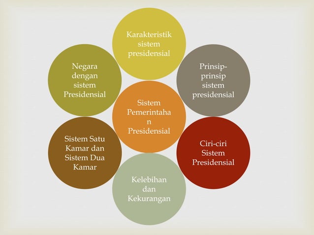 Sistem pemerintahan presidensial | PPTX