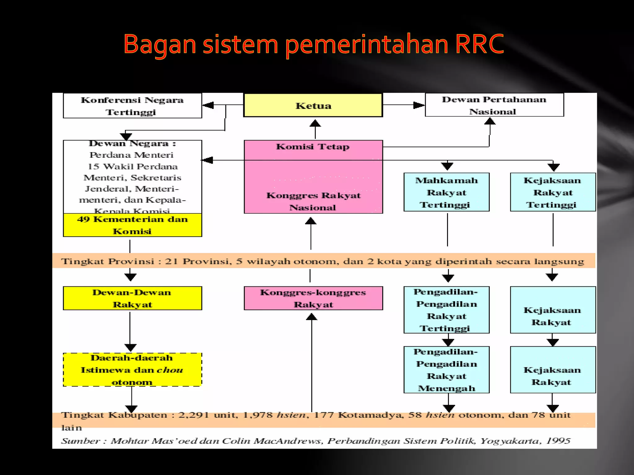 Sistem pemerintahan republik_rakyat_cina_(rrc) | PPTX