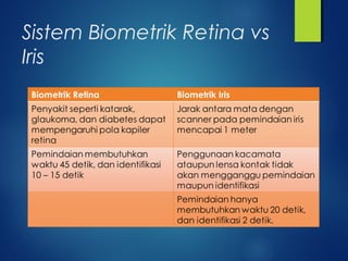 Sistem pemindai biometrik retina dan iris | PPT