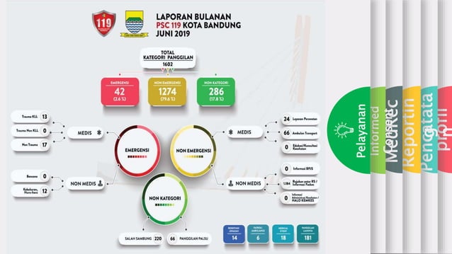 SISTEM PENCATATAN DAN PELAPORAN PSC 119 KOTA BANDUNG.pptx