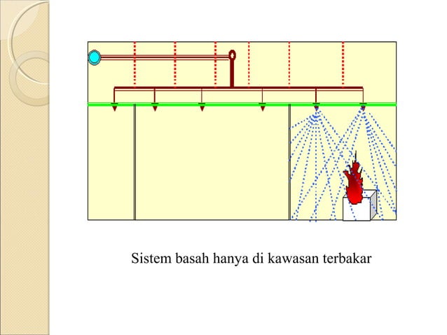 Sistem pencegah kebakaran | PPT