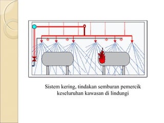 Sistem pencegah kebakaran | PPT