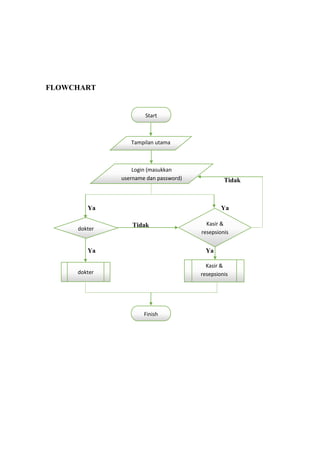 Sistem pendaftaran pasien dan rekam medis klinik | PDF