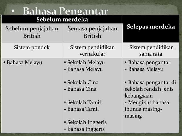 Sistem pendidikan di malaysia sebelum dan selepas kemerdekaan | PPTX
