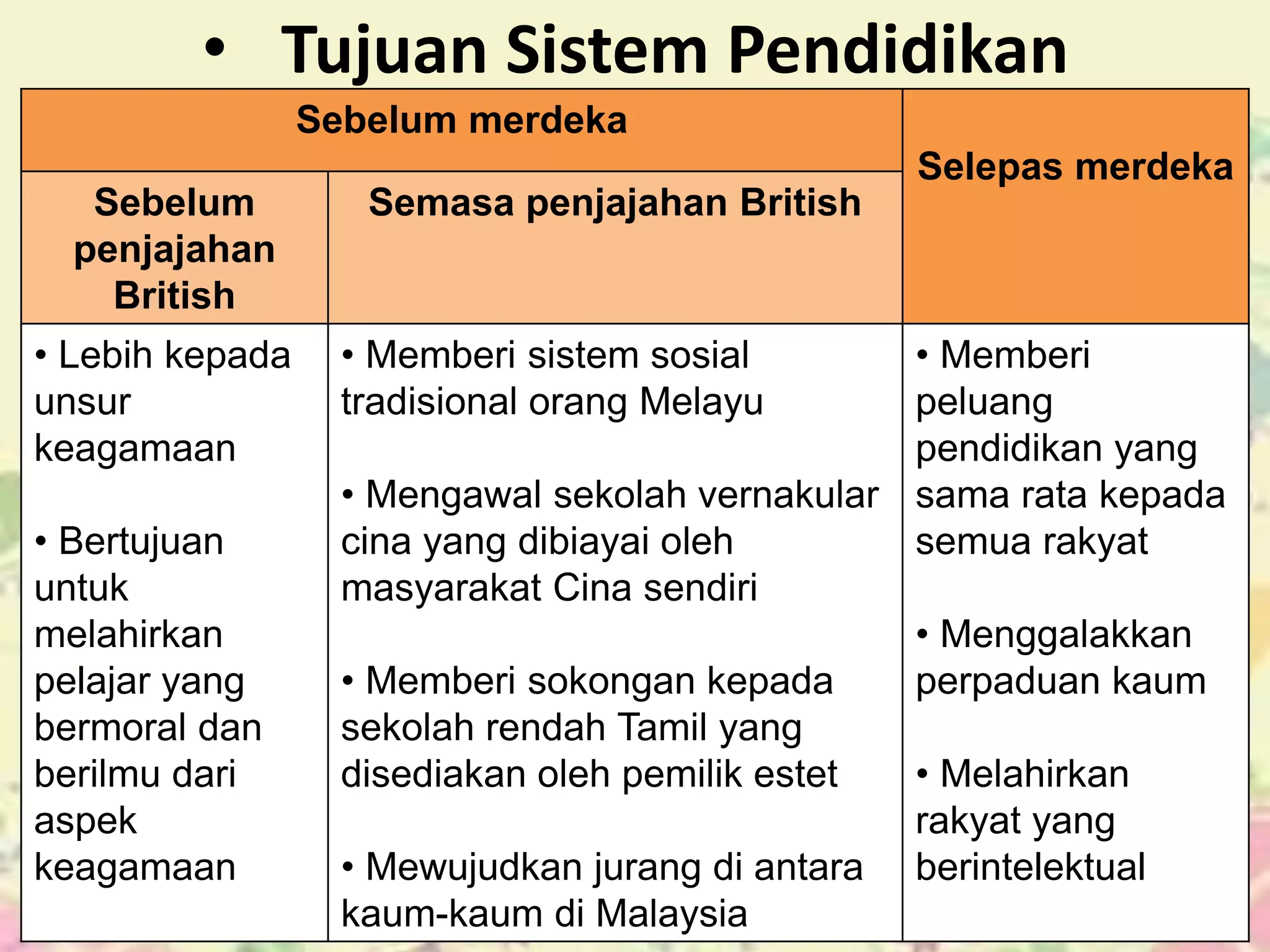Sistem pendidikan sebelum dan selepas merdeka di malaysia | PPTX