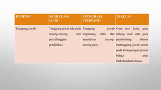 SISTEM PENDIDIKAN SEKOLAH INKLUSI dan SLB.pptx