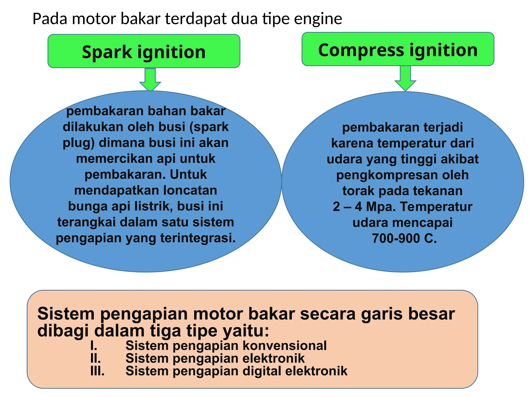 SISTEM PENGAPIAN pada motor bakar otomotif | PPT