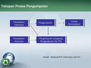Sistem pengelolaan persampahan | PPT