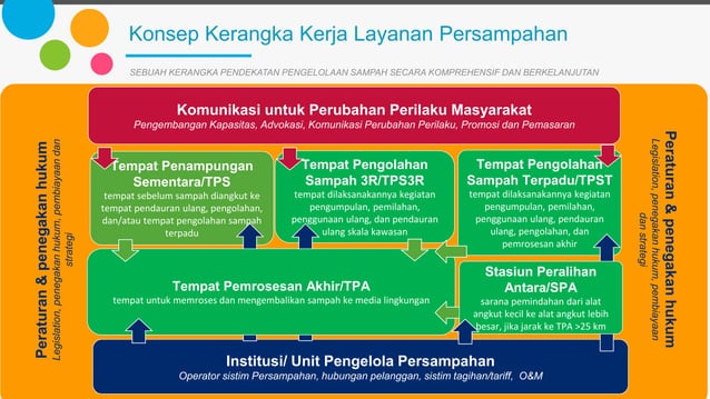SISTEM PENGELOLAAN SAMPAH BERKELANJUTAN (2).pptx