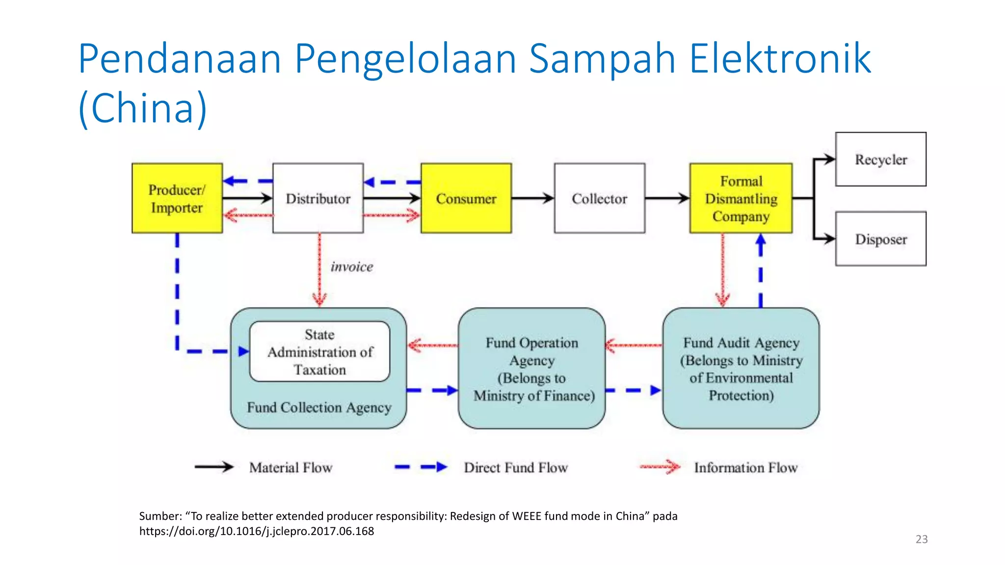 Sistem Pengelolaan Sampah Elektronik (SPSE) | PDF