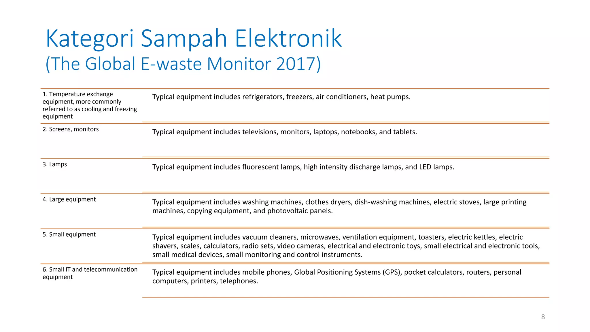 Sistem Pengelolaan Sampah Elektronik (SPSE) | PDF