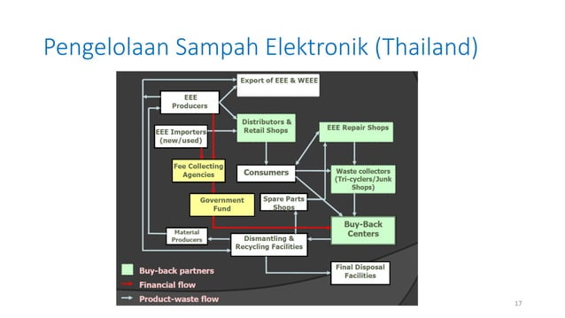 Sistem Pengelolaan Sampah Elektronik (SPSE) | PDF