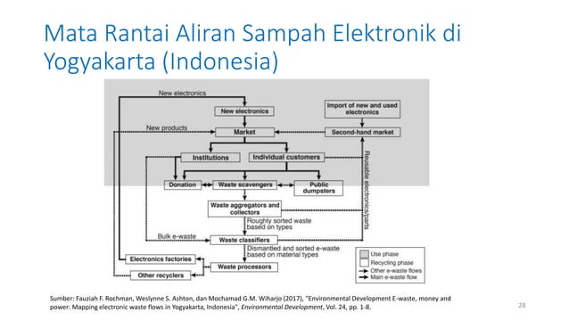 Sistem Pengelolaan Sampah Elektronik (SPSE) | PDF