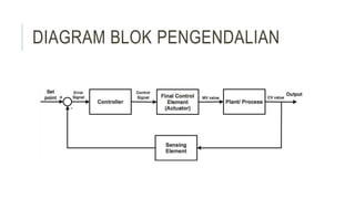 Sistem pengendalian, bpcs(basic process control system), | PPTX