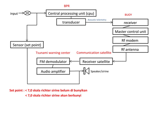 Sistem pengendalian pada alat pendeteksi tsunami | PPT