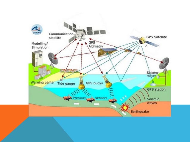 Sistem pengendalian pada alat pendeteksi tsunami | PPT
