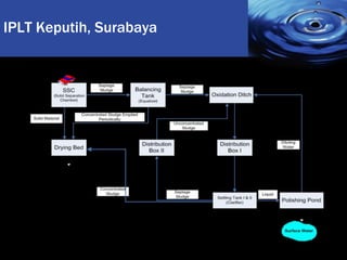 Sistem pengolahan air limbah setempat on-site system | PPTX
