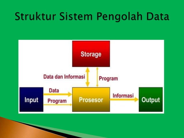 Sistem pengolah data | PPTX